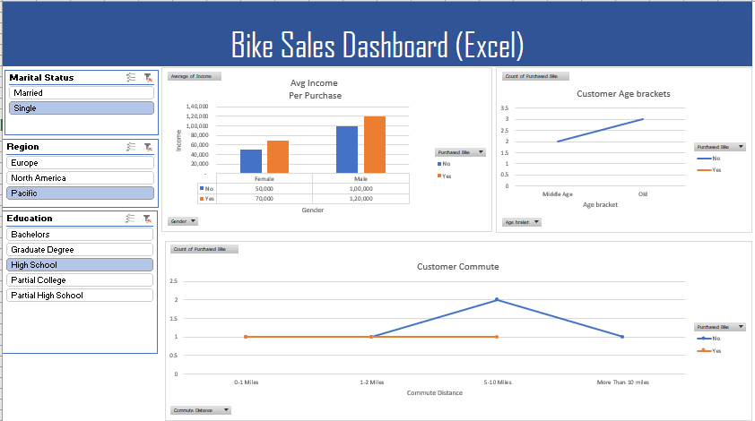 GitHub - Dhanrajraju/Excel-Data-Analysis: Data analysis using Excel