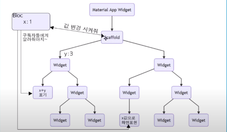 GitHub - yamlyaml/flutter_bloc_memo