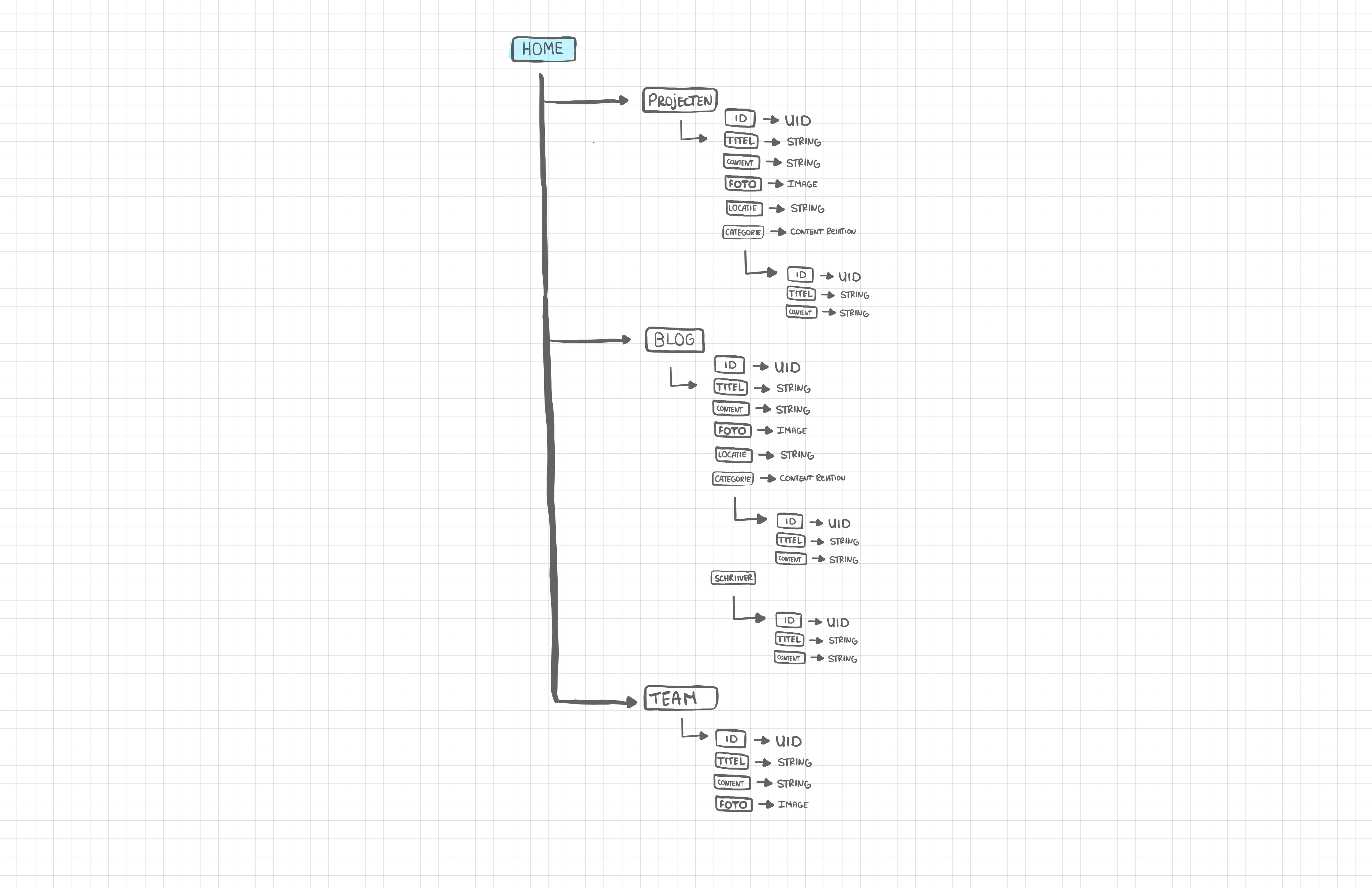 GitHub - sannevanseeventer/FDND-data-content-model: Analyseer de content van een bestaande ...