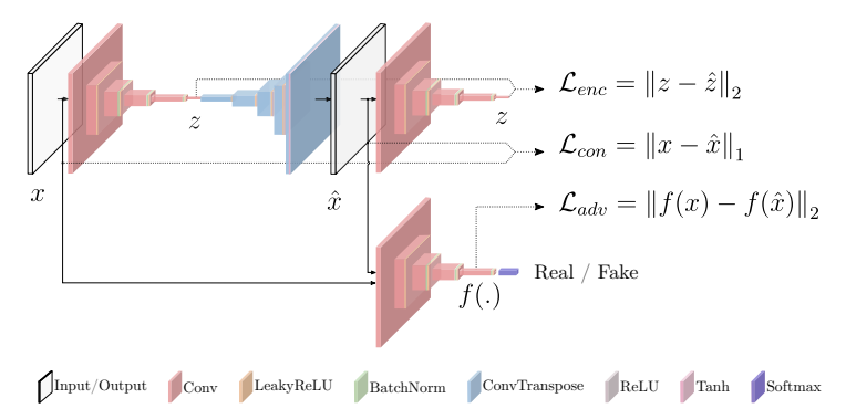 GitHub - Nansae/GANomaly: The repository implemented ganomaly.