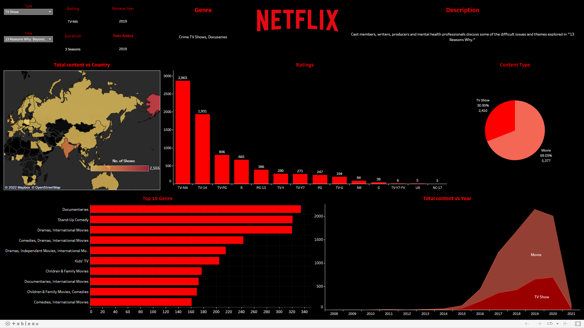 GitHub - Kaustubh-Amare/Netflix-movies-and-tv-shows-clustering-ML: Unsupervised ML project