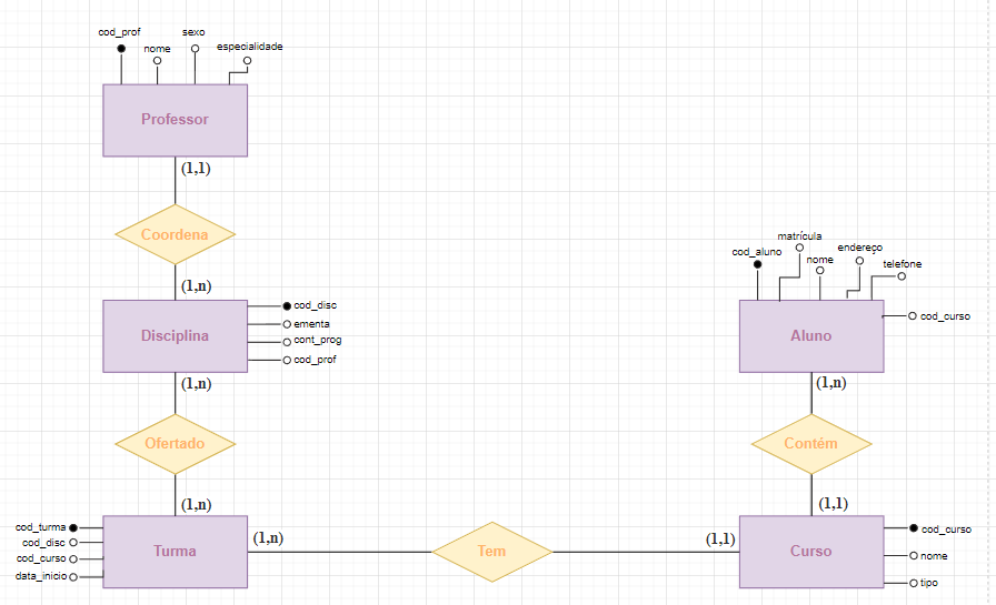 GitHub - karenlmoraes/Banco-de-Dados: Trabalho individual do módulo 4 - Modelo Conceitual e ...