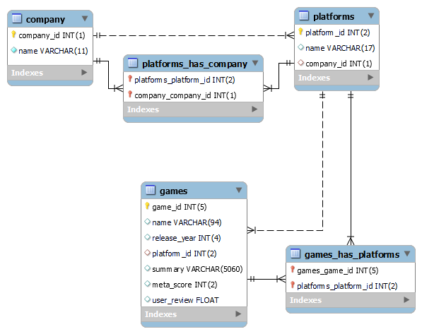 GitHub - marcelo-souto/games-database: Projeto acadêmico de construção ...