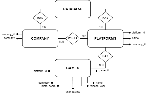 GitHub - marcelo-souto/games-database: Projeto acadêmico de construção ...