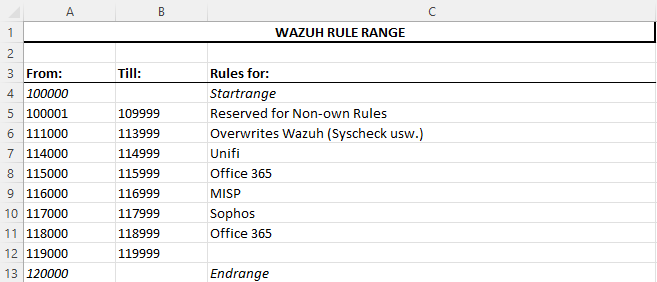 MISP INTEGRATION · Issue #14168 · wazuh/wazuh · GitHub