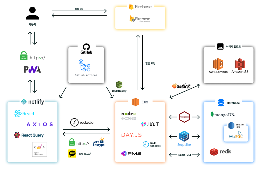 GitHub - gomin-solution/Frontend: [Project] 여러분들의 크고 작은 다양한 고민을 접을 수 있도록 도와주는 고민접기 입니다.