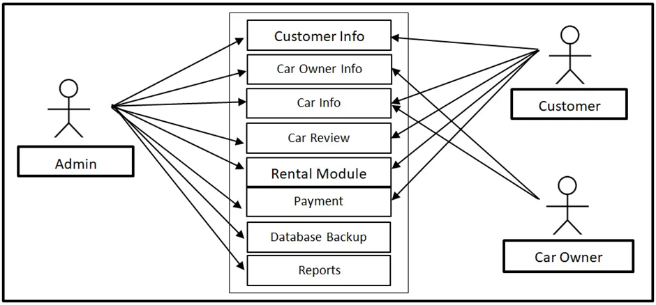 GitHub - aayushabhatia/Vehicle-Rental-Management-System-SRS-Document