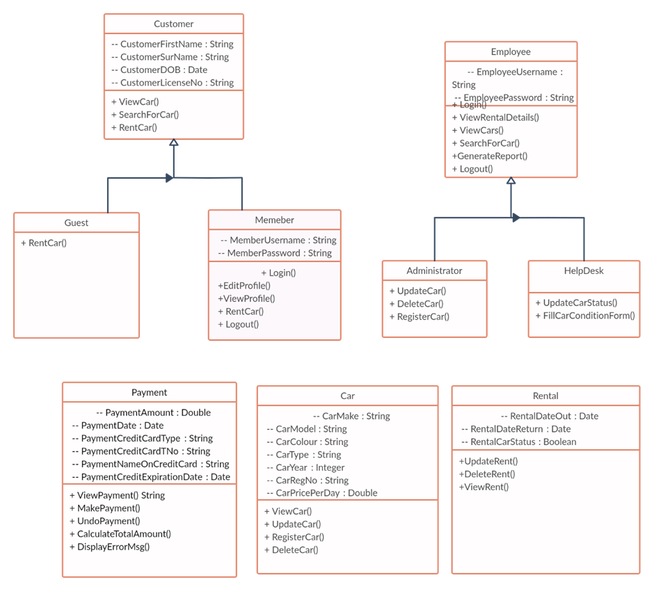 GitHub - aayushabhatia/Vehicle-Rental-Management-System-SRS-Document