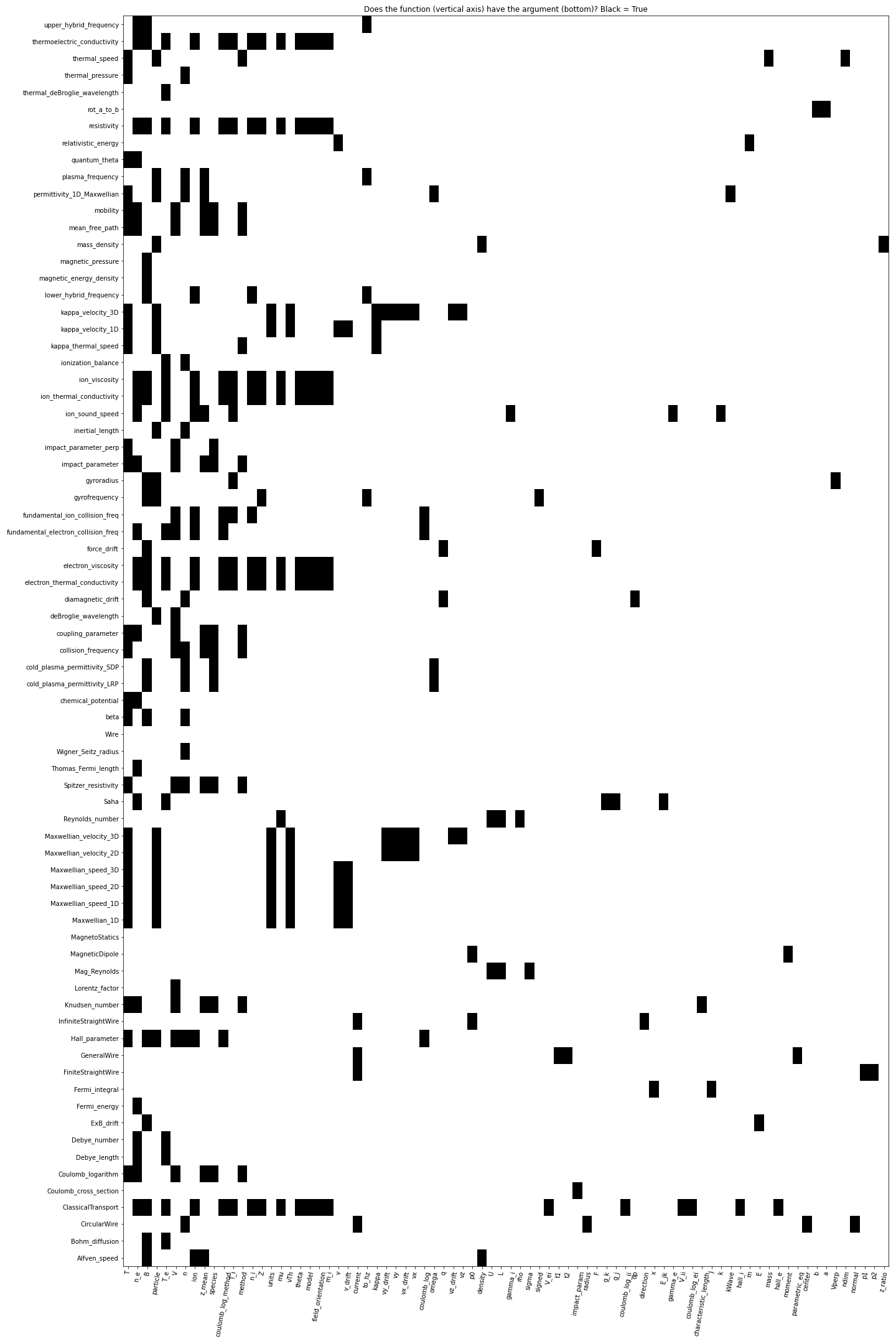 Check consistency of argument ordering and naming in formulary and update dev guide · Issue #706 ...