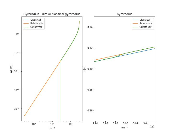 Extend `gyroradius` to the relativistic limit · Issue #1537 · PlasmaPy ...