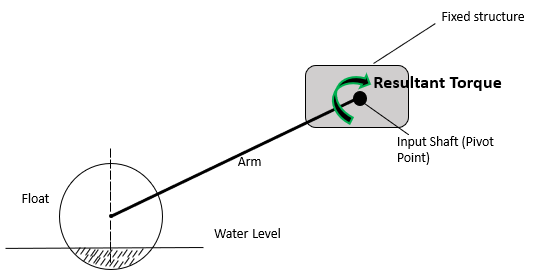 Setting Up Wec Sim And Simulink For Pivoting Sphere [theory Or