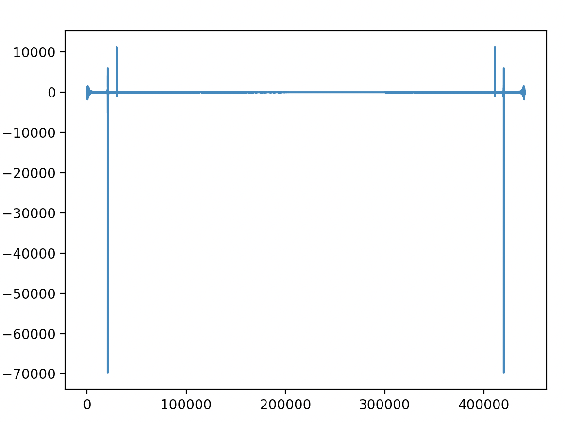 Github Mrmineev Sound Editing With Fourier Transform