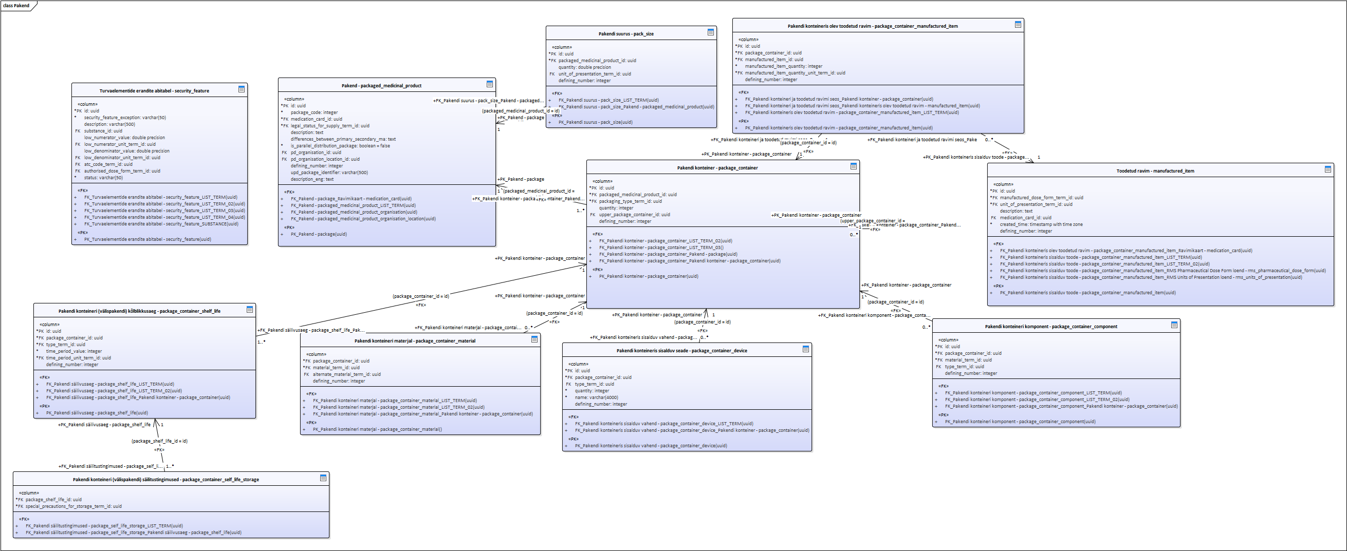 Capture the Estonian database model · Issue #41 · hl7-eu/unicom-ig · GitHub