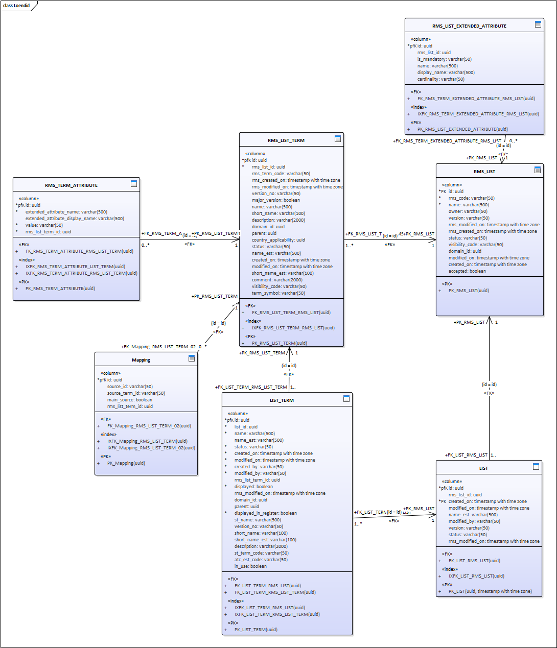Capture the Estonian database model · Issue #41 · hl7-eu/unicom-ig · GitHub