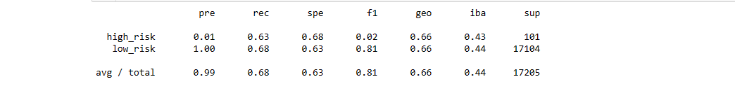 GitHub - sugandha001/Credit_Risk_Analysis