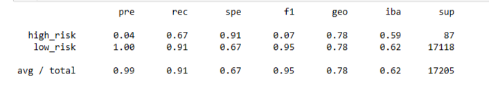 GitHub - sugandha001/Credit_Risk_Analysis