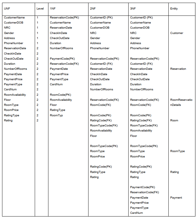 GitHub - yethuhlaing/Hotel-Room-Reservation-Database