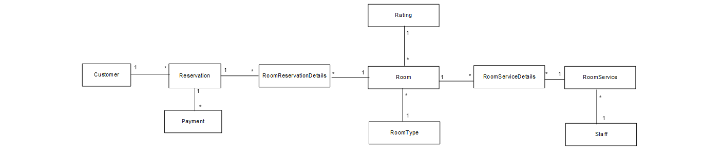 GitHub - yethuhlaing/Hotel-Room-Reservation-Database