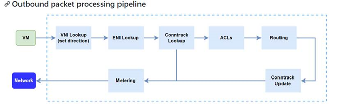 Does Dash Require Vm Appliance Encapsulate Vxlan · Issue 214 · Sonic Netdash · Github