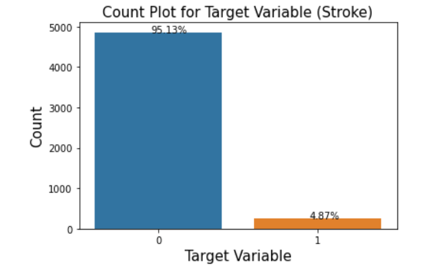 Stroke Prediction Using Machine Learningstroke Predictor Dataset