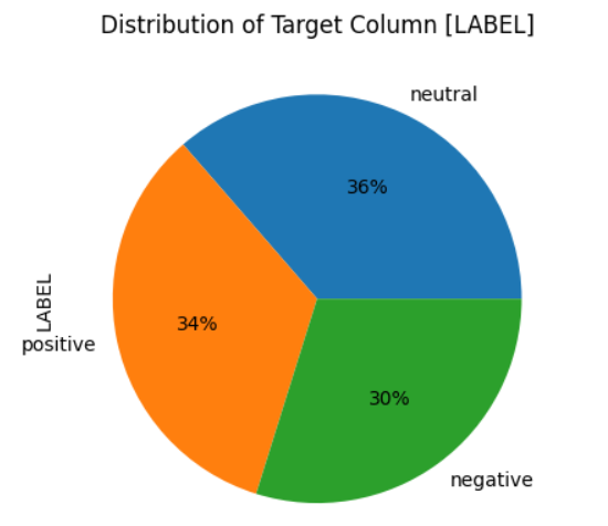 GitHub - Aftabbs/Sentiment-Analysis-on-Twitter-Dataset