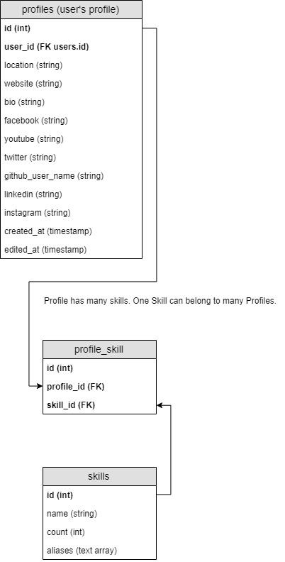 Error when inserting into Many to Many table. · Issue #1367 · Vincit/objection.js · GitHub