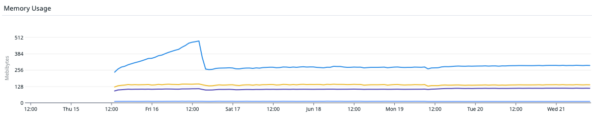 Unexpectedly high memory usage when executing large number of `upsert` statements · Issue #16912 ...