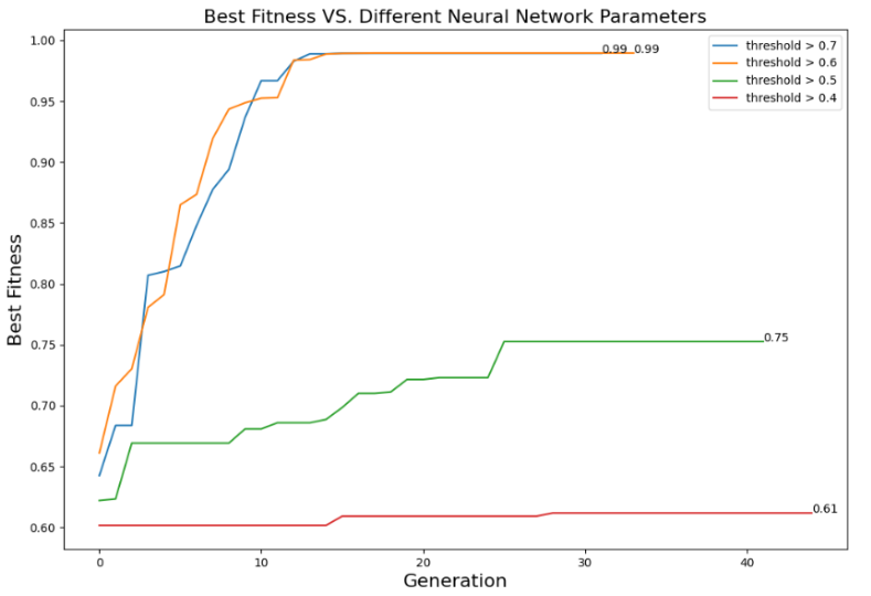 GitHub - OrrBav/Genetic-Neural-Network: This repository holds the code ... GitHub - OrrBav/Genetic-Neural-Network: This repository holds the code ...