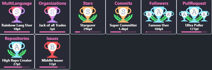 MultiLang Trophy not showing. · Issue #183 · ryo-ma/github-profile-trophy · GitHub