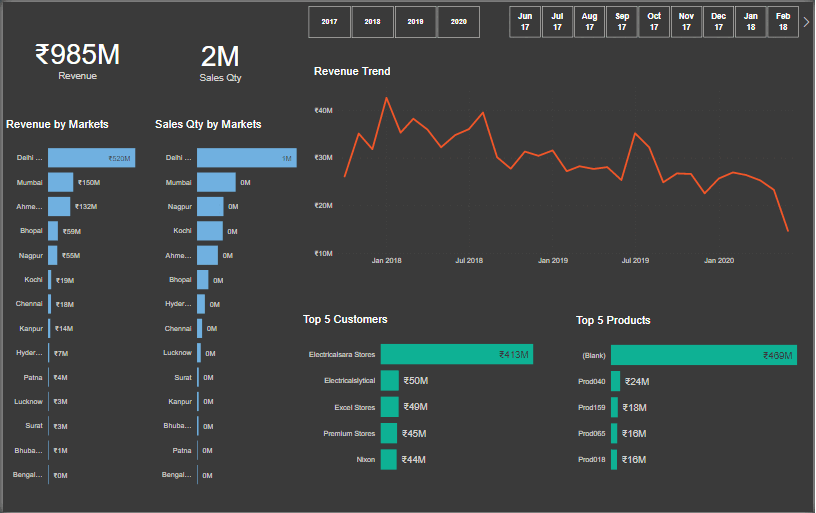 GitHub - Rohan9971/Sales_Insight_Power_BI_Project: In This project I have Build super powerful ...