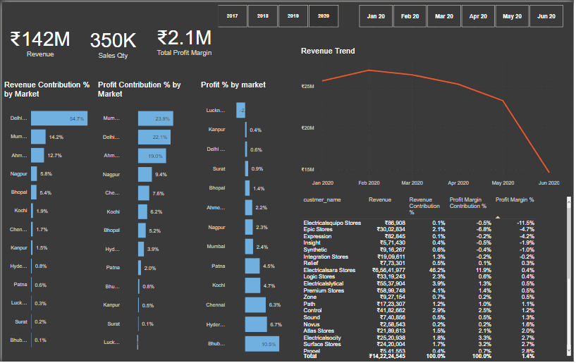 GitHub - Rohan9971/Sales_Insight_Power_BI_Project: In This project I have Build super powerful ...