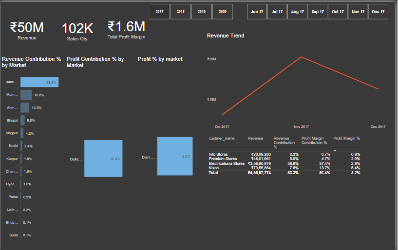 Github Rohan9971salesinsightpowerbiproject In This Project I Have Build Super Powerful 