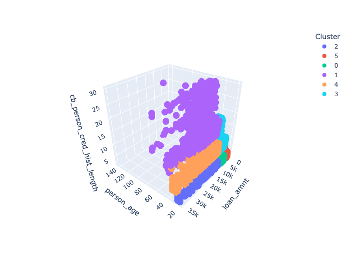 Github Nurokhmahsky Clustering Of Credit Risk With K Means Membuat 0283
