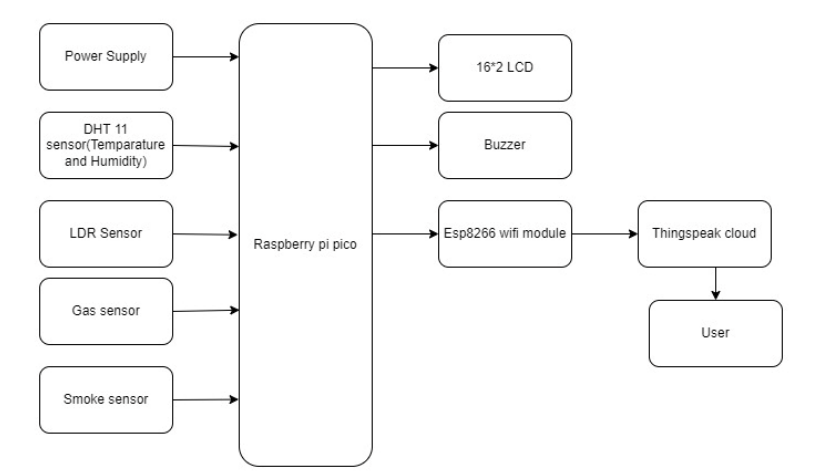GitHub - B27REVANTH/weather-monitoring