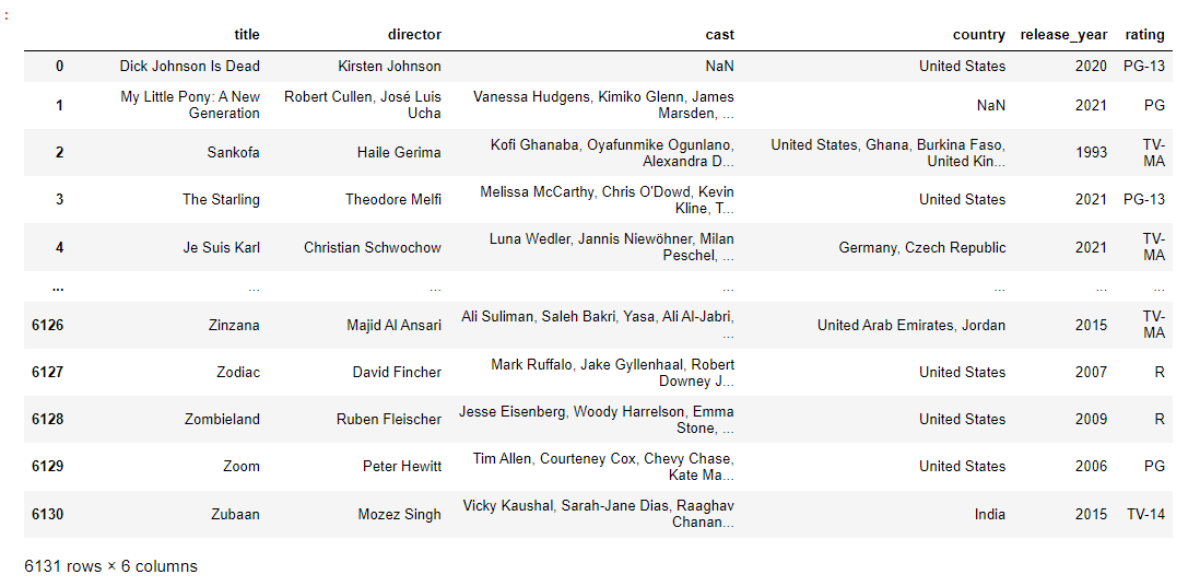 GitHub - miatsivitse/Streaming-Platform-Movies-Data-Analysis