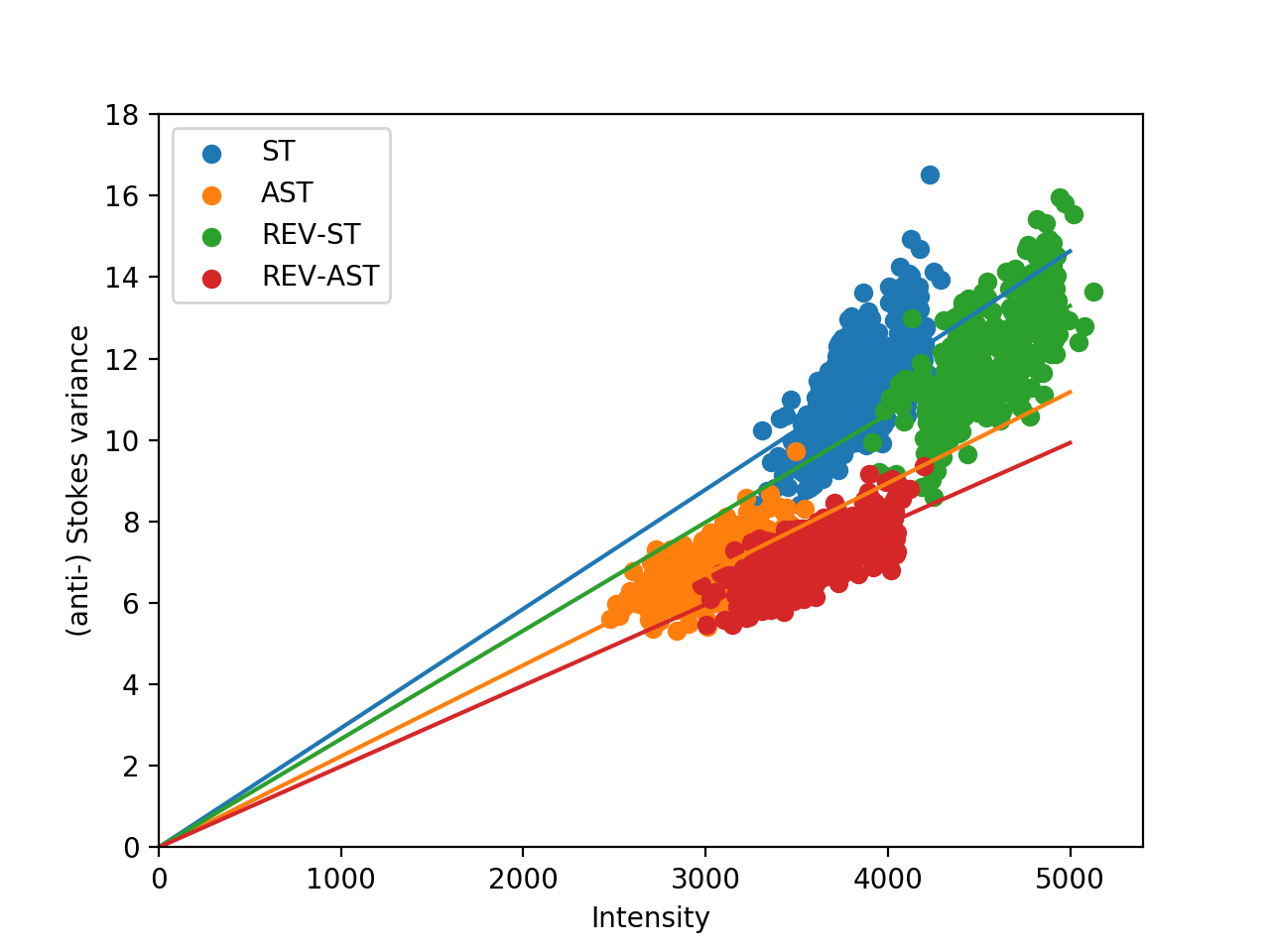 Intensity Dependent Variance Of The Noise In Anti Stokes Measurements · Issue 34