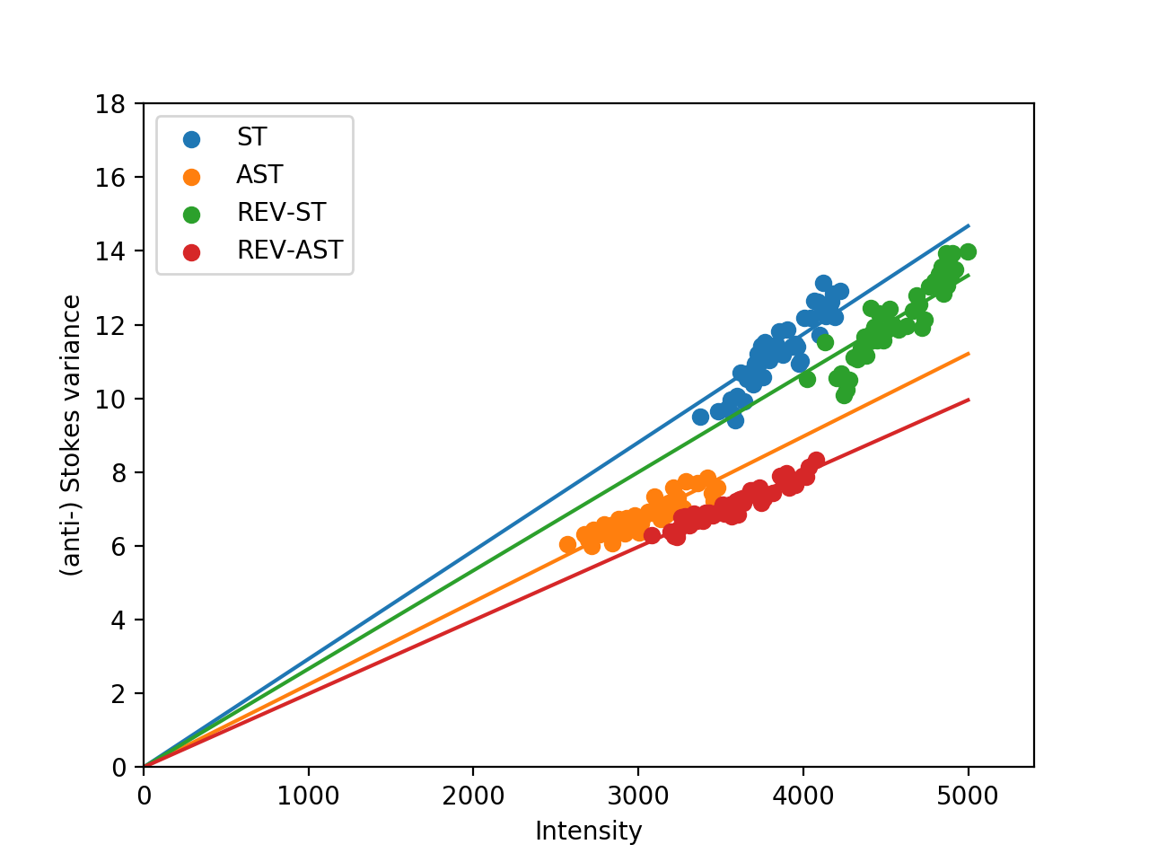Intensity Dependent Variance Of The Noise In Anti Stokes Measurements · Issue 34