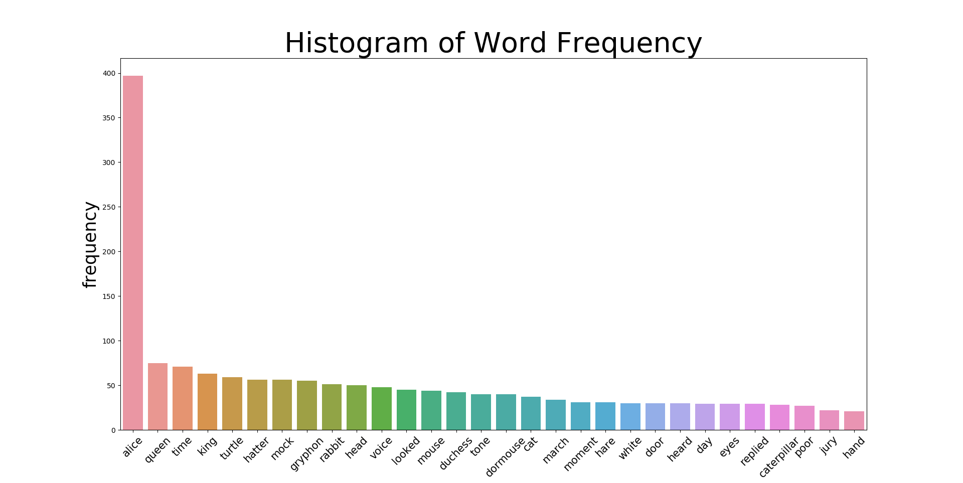 GitHub - CGraciolli/Alice-in-Wonderland: Analysis of word frequency in the text of "Alice in ...