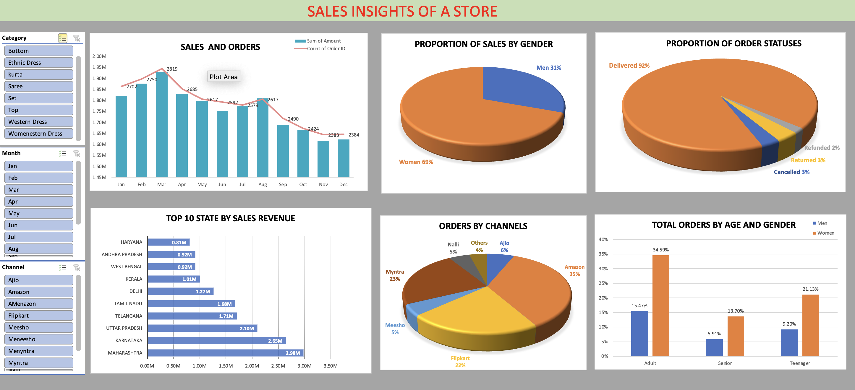 GitHub - Abhi0323/Sales-Analysis-of-a-Multi-Channel-E-commerce-Store