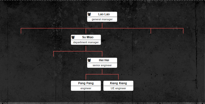 Expnad & collapse all node · Issue #235 · dabeng/OrgChart · GitHub