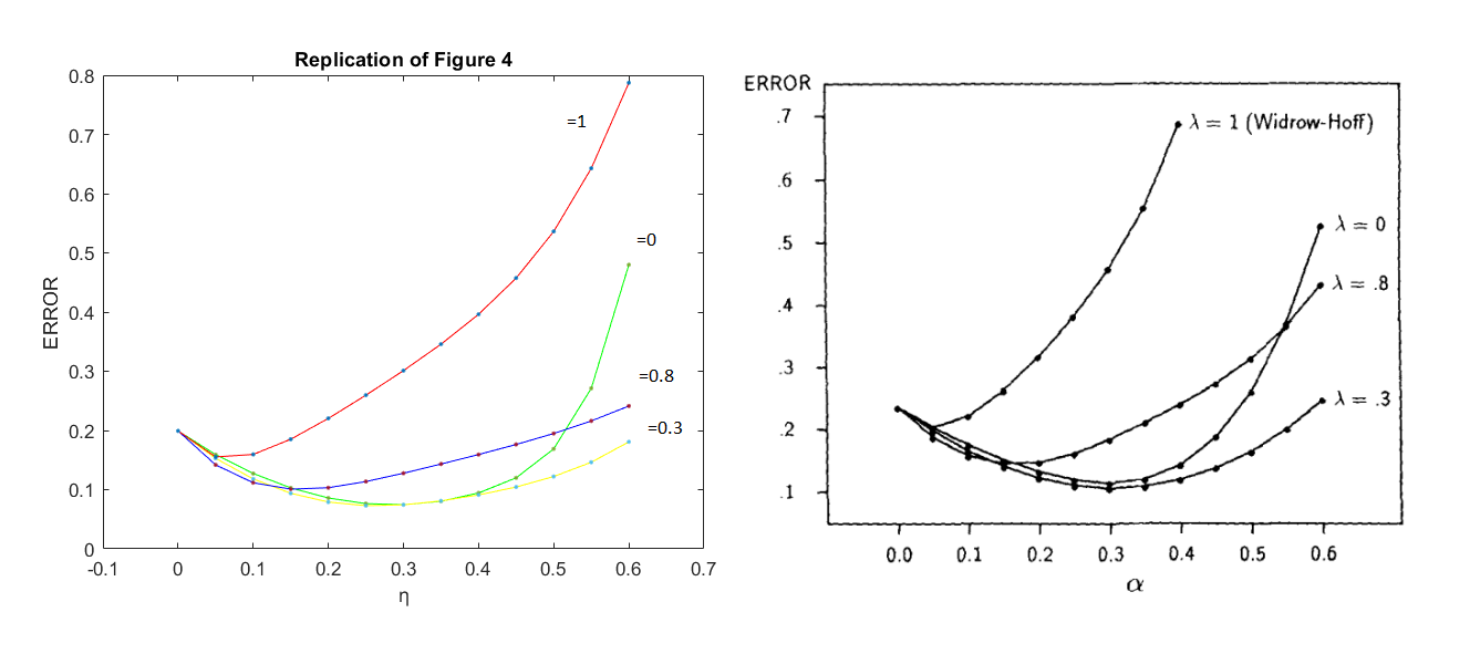 Github Tensoryue Temporal Difference Method A Replication For Sutton 1988 Learning To