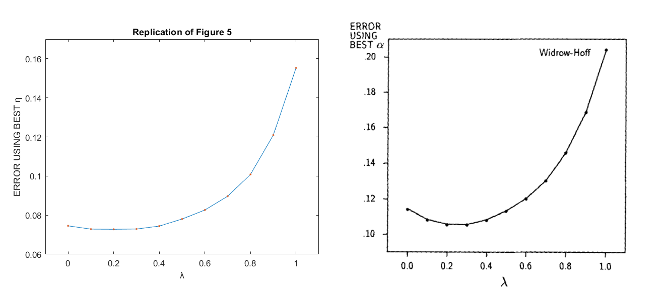 Github Tensoryue Temporal Difference Method A Replication For Sutton 1988 Learning To