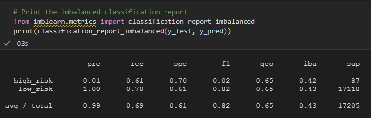 GitHub - noreenzee/Credit_Risk_Analysis