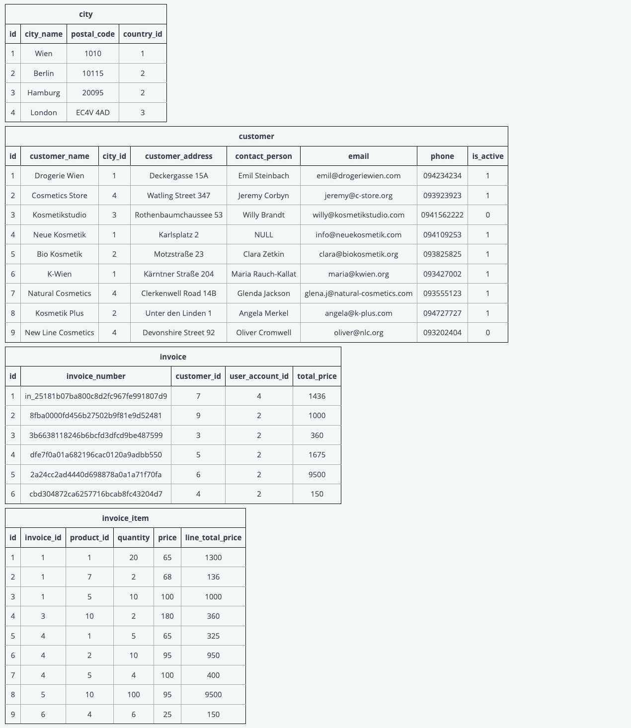 Github Slfagrouche Mysql Product Sales Per City This Mysql Query Retrieves The Total Sales