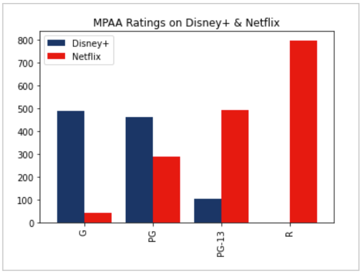 GitHub - miatsivitse/Streaming-Platform-Movies-Data-Analysis