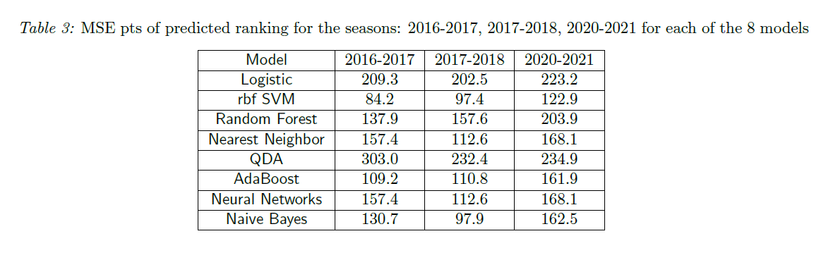 GitHub - macy-mora-antoinette/Sports-Analytics