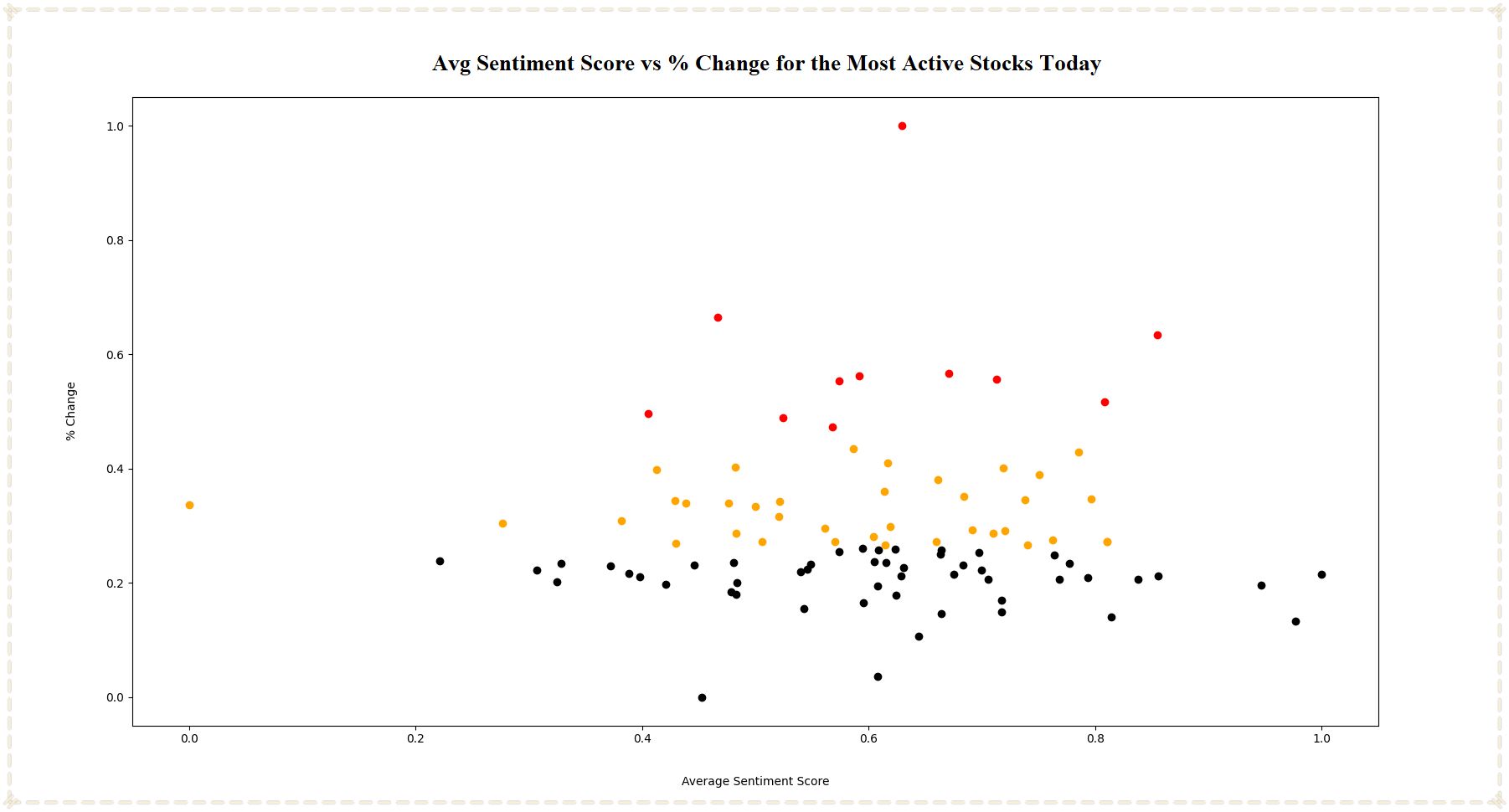 GitHub - YuuhaoJia/Sentiment-Analysis-Bot: Utilizes a clustering algorithm to group the 100 most ...