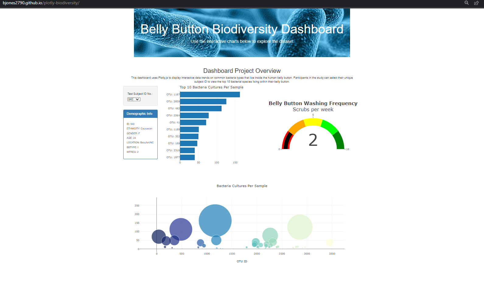 GitHub - bjones2790/plotly-biodiversity