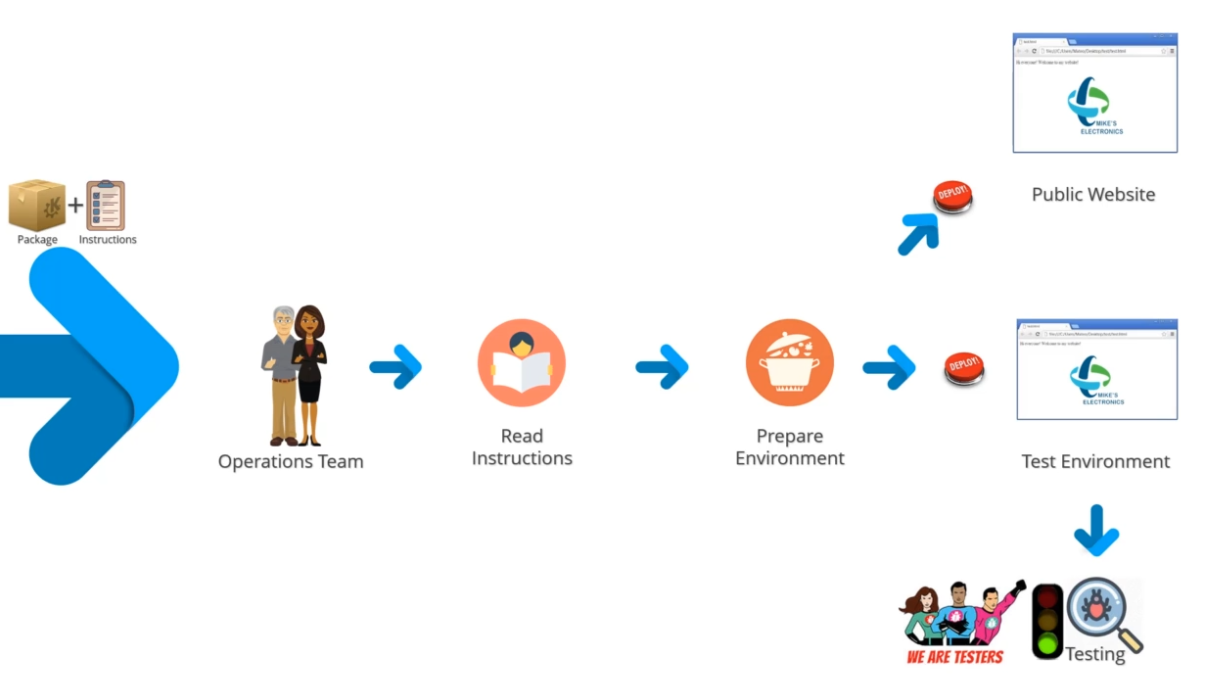 GitHub - PawanRamaMali/DevOps: Term is coined by combining the terms ...