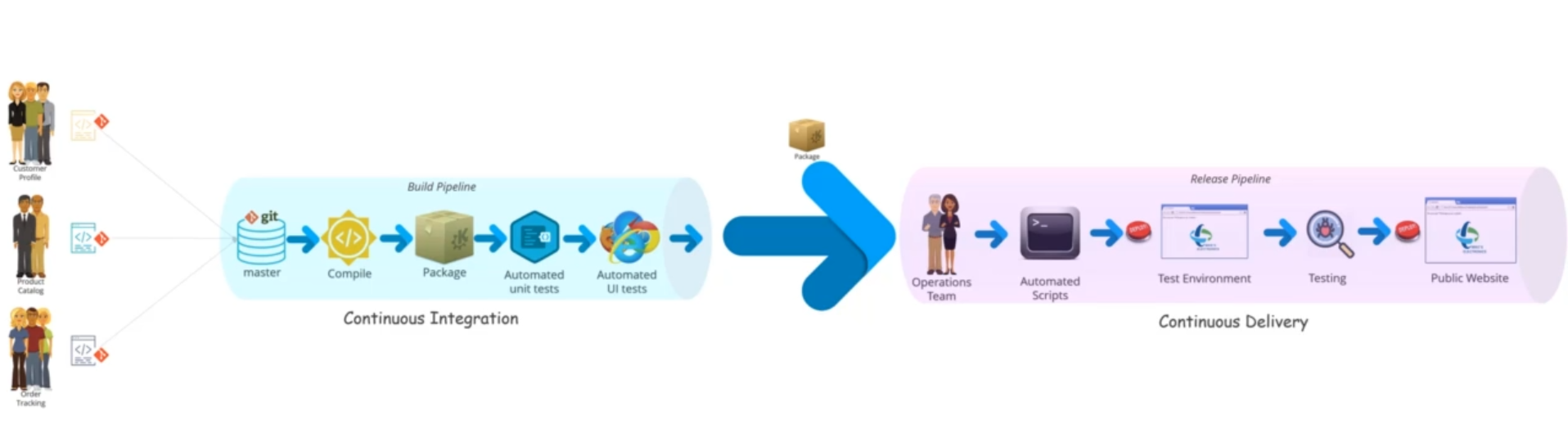 GitHub - PawanRamaMali/DevOps: Term is coined by combining the terms ...
